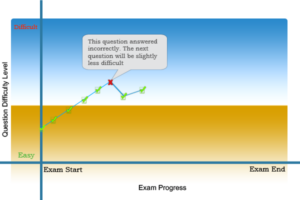 How Is The NCLEX Exam Scored?