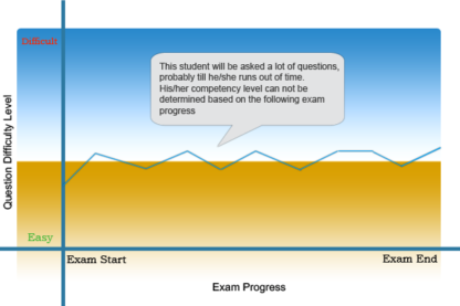 How Is The NCLEX Exam Scored?